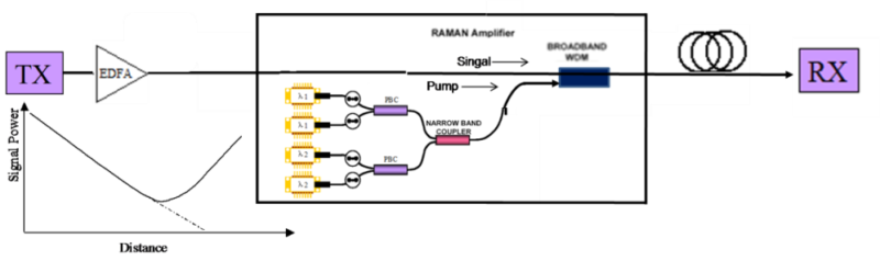 Raman fiber amplifier – Guilin Tryin Technology Co., Ltd.