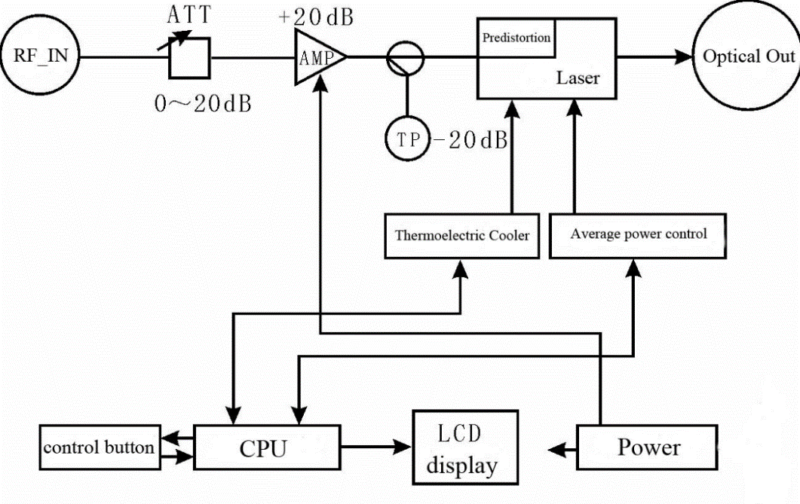 1550nm External Modulation Optical Transmitter – Guilin Tryin ...