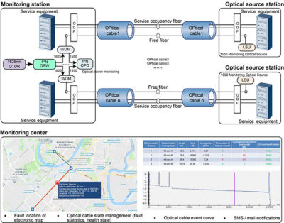 Optical fiber monitoring solution – Guilin Tryin Technology Co., Ltd.